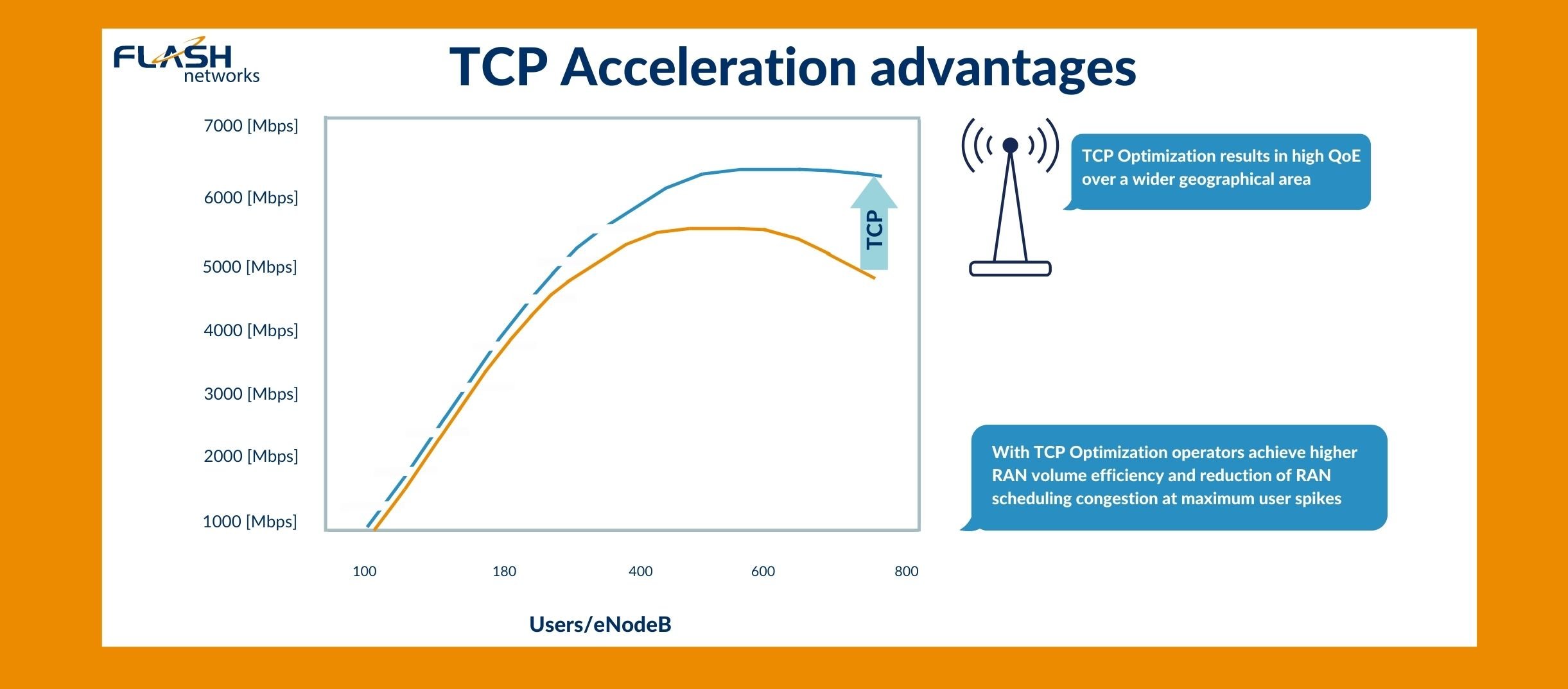 TCP Acceleration improves the effective subscriber throughput
